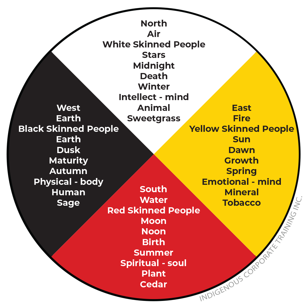 What is an Indigenous Medicine Wheel?