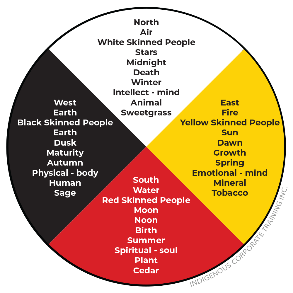 What is an Indigenous Medicine Wheel?