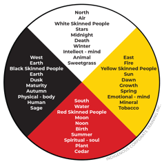 What is an Indigenous Medicine Wheel?
