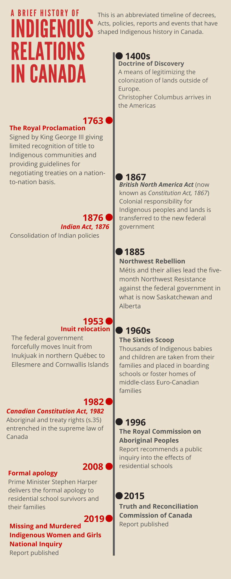 A Brief Timeline of the History of Indigenous Relations in Canada